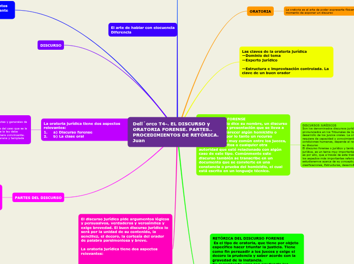Dell´orco T4-. EL DISCURSO y ORATORIA FORE...- Mind Map